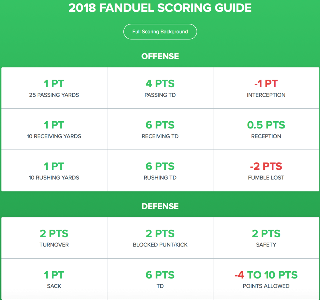 Fantasy Football: How to Play FanDuel - Fantasy Footballers Podcast