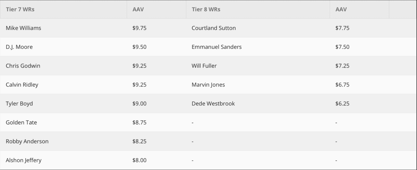 Fantasy Football: Auction Value Tiers in 2019 - Fantasy Footballers Podcast