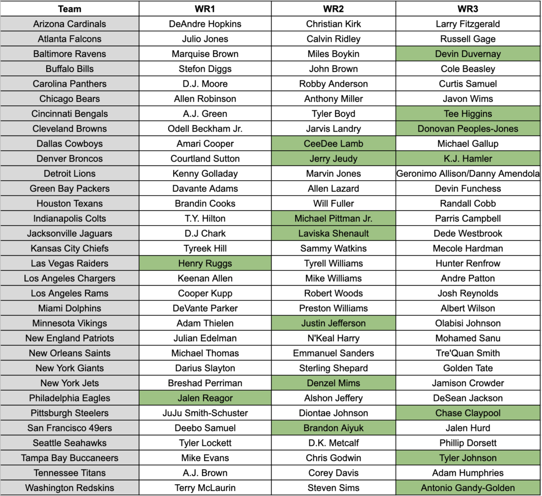 2020 Post-NFL Draft WR Depth Chart (Fantasy Football) - Fantasy ...