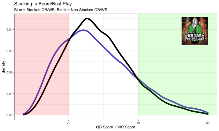 Stick to Stacking? Exploring the Classic Boom/Bust Strategy (Fantasy ...