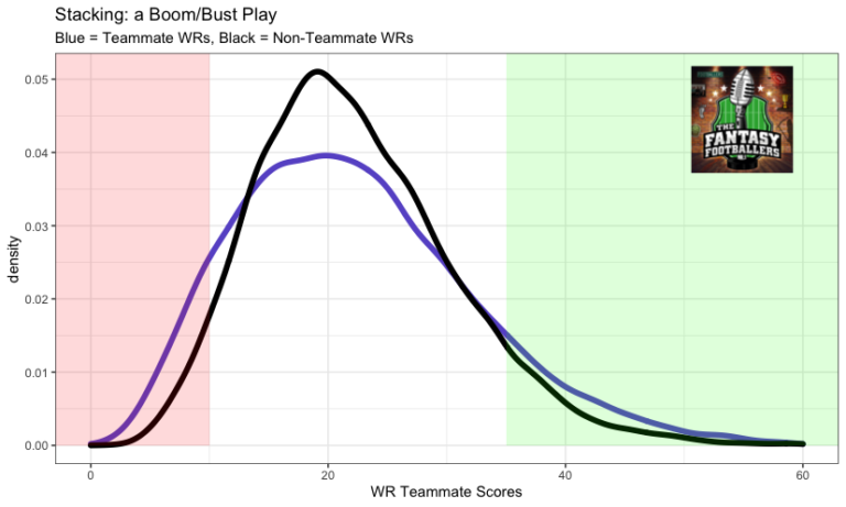 Stick to Stacking? Exploring the Classic Boom/Bust Strategy (Fantasy ...