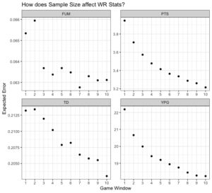 Fantasy Football Philosopher: How Much of a Sample Size Do We Need ...