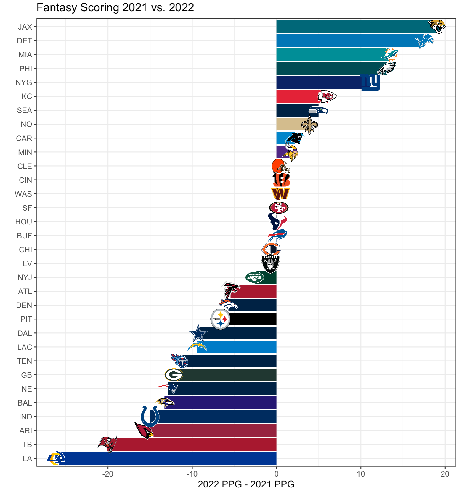Championship Defining Statistics from the 2022 Season (Fantasy Football ...