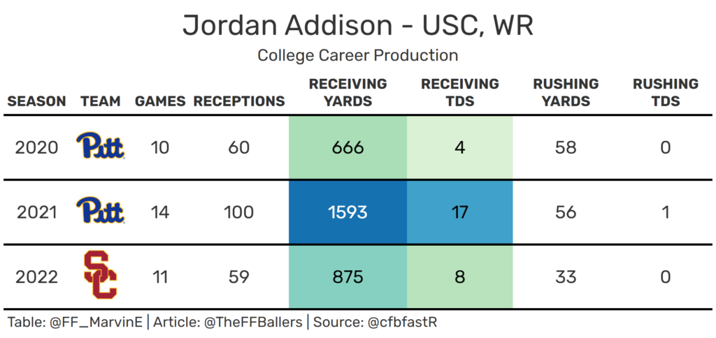 2023 NFL Draft Rookie Profile: Jordan Addison (Fantasy Football ...