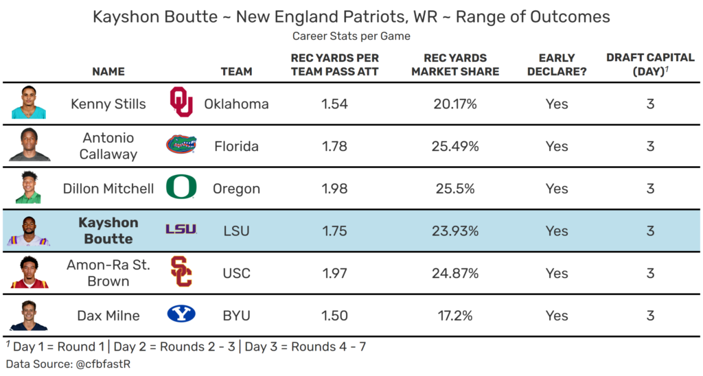 2023 Day Three Prospects & Their Dynasty Range of Outcomes (Fantasy ...