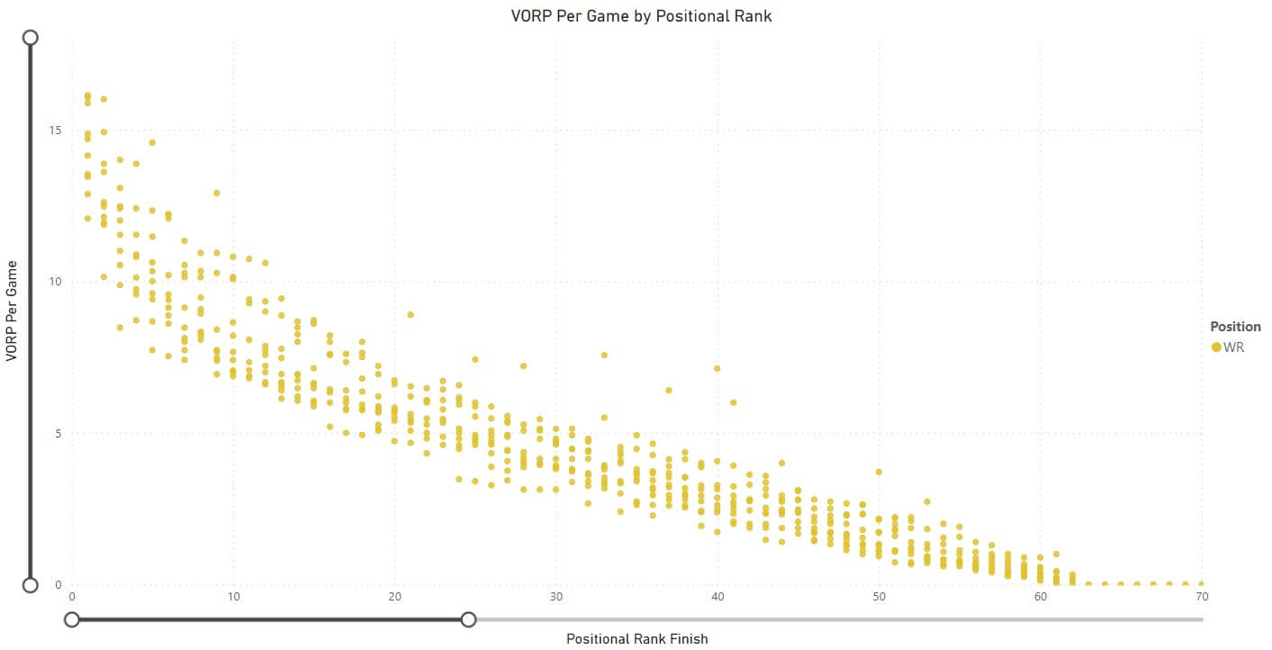 Using VORP to Assess a Tight End Wasteland (Fantasy Football) - Fantasy ...