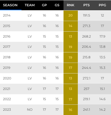 Fantasy Football: 25 QB Statistics from the 2023 Season - Fantasy ...