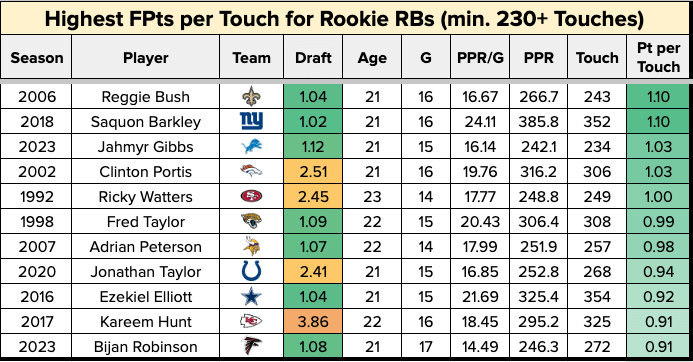 Fantasy Football: 25 RB Statistics from the 2023 Season - Fantasy ...