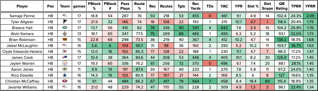 Fantasy Football: 25 RB Statistics from the 2023 Season - Fantasy ...