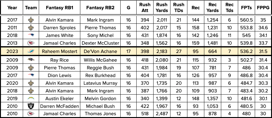 Fantasy Football: 25 RB Statistics from the 2023 Season - Fantasy ...