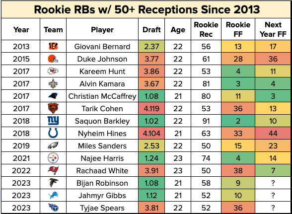 Fantasy Football: 25 RB Statistics from the 2023 Season - Fantasy ...