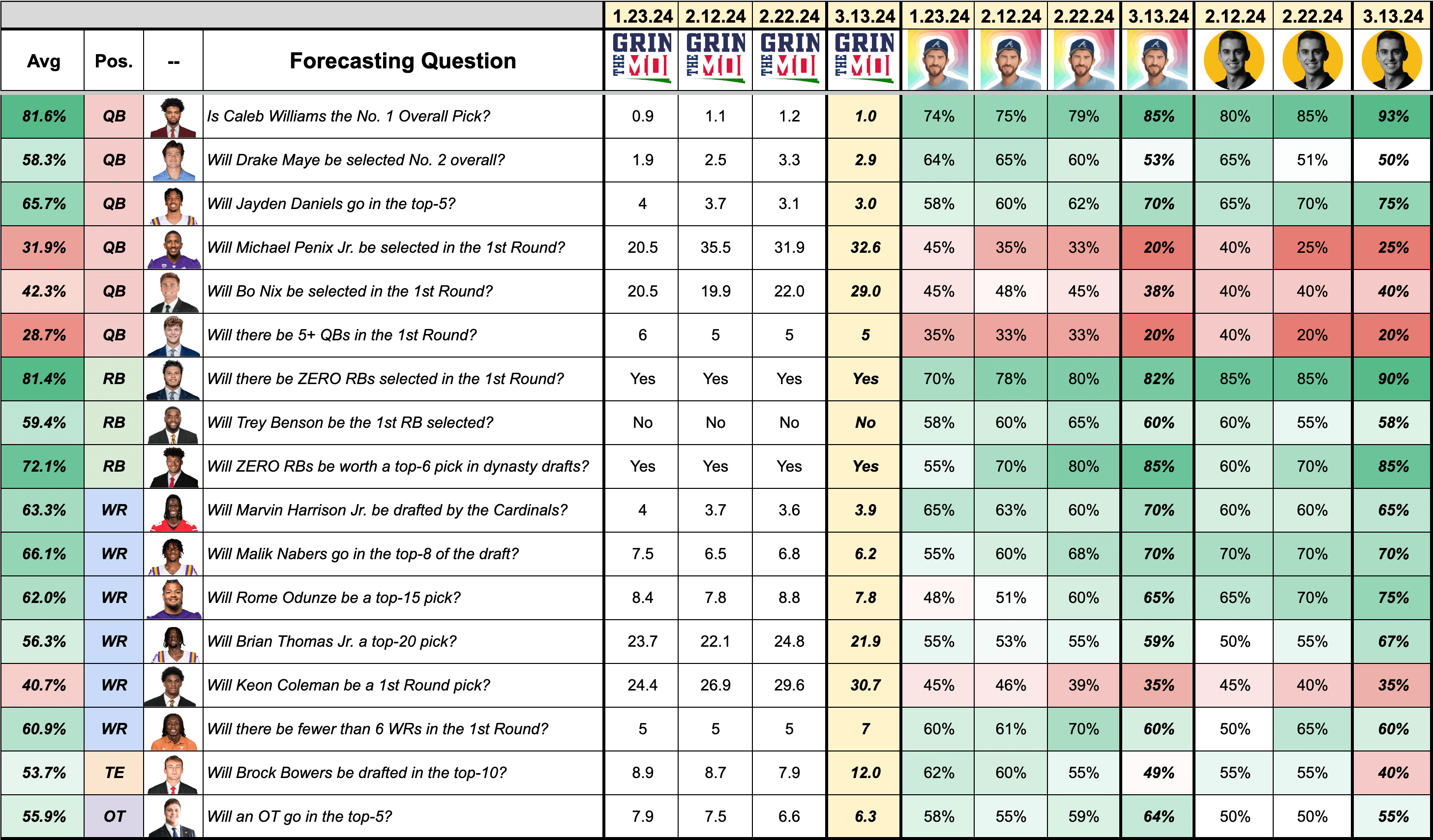Forecasting for the 2024 NFL Draft: Version 2.0 (Fantasy Football ...