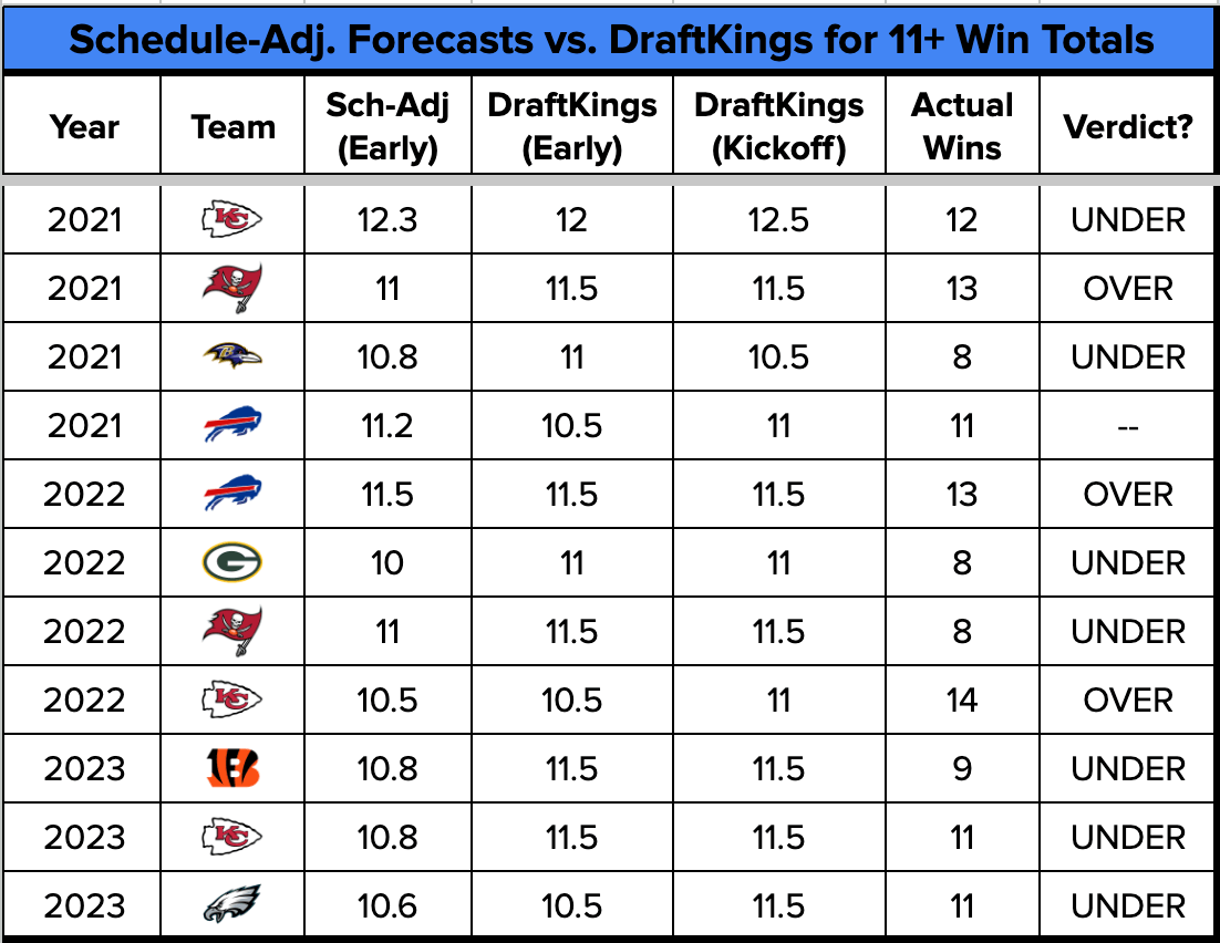 NFL Win Totals & Schedule-Adjusted Forecasting for 2024 - Fantasy ...