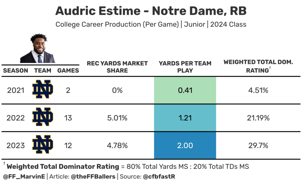 2024 NFL Draft Rookie Profile: RB Audric Estime (Fantasy Football ...