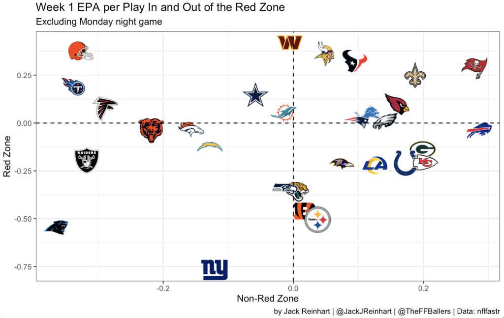 Red Zone Report: Week 1 (Fantasy Football) - Fantasy Footballers Podcast
