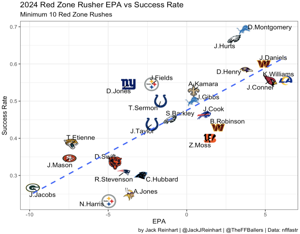 Red Zone Report: Week 5 (Fantasy Football) - Fantasy Footballers Podcast