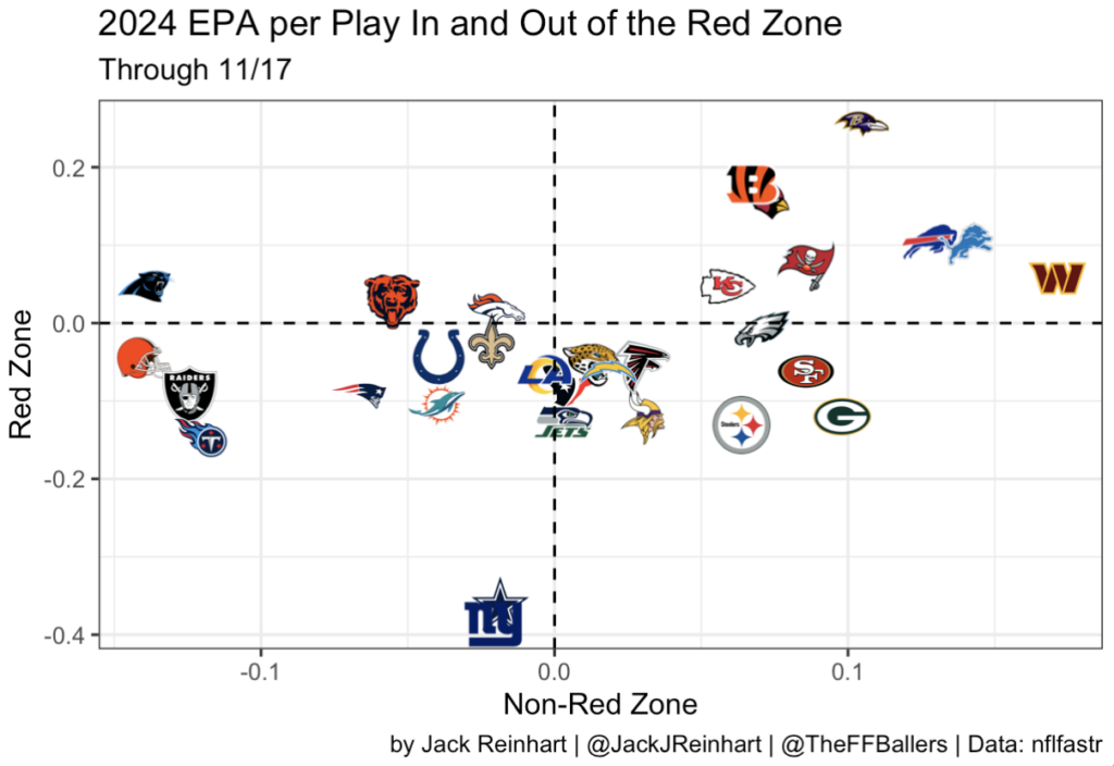 Red Zone Report: Week 11 (Fantasy Football) - Fantasy Footballers Podcast