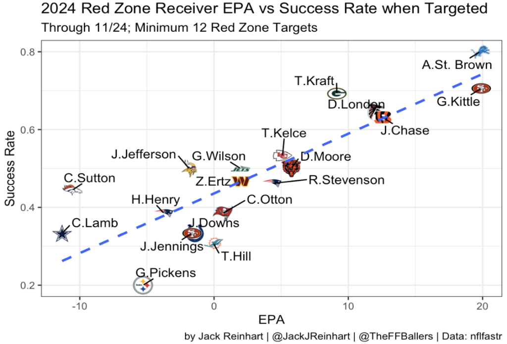 Red Zone Report: Week 12 (Fantasy Football) - Fantasy Footballers Podcast