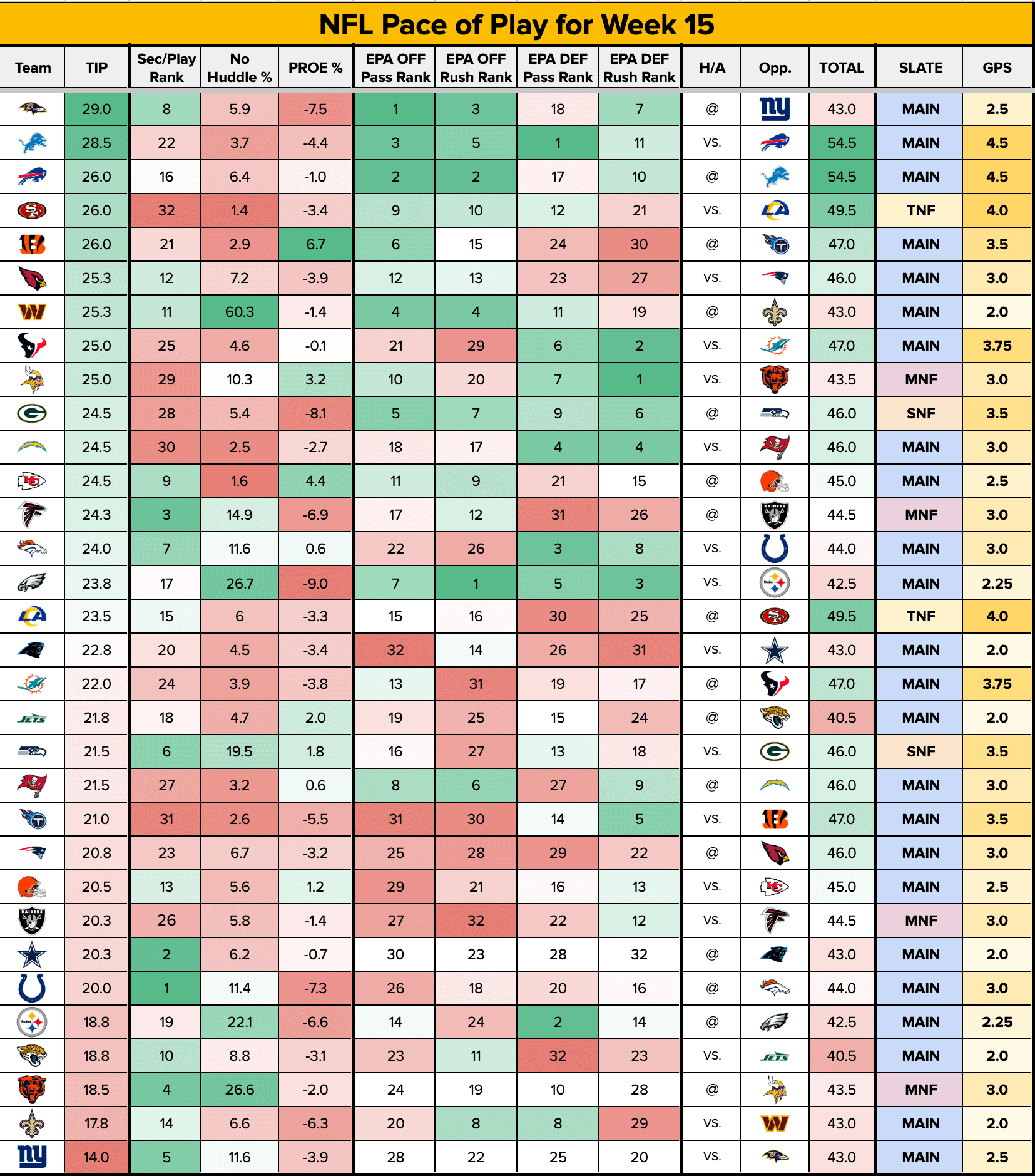 NFL Pace of Play & DFS Stacks for Week 15 (Fantasy Football) - Fantasy ...