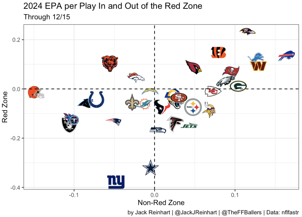 Red Zone Report: Week 15 (Fantasy Football) - Fantasy Footballers Podcast