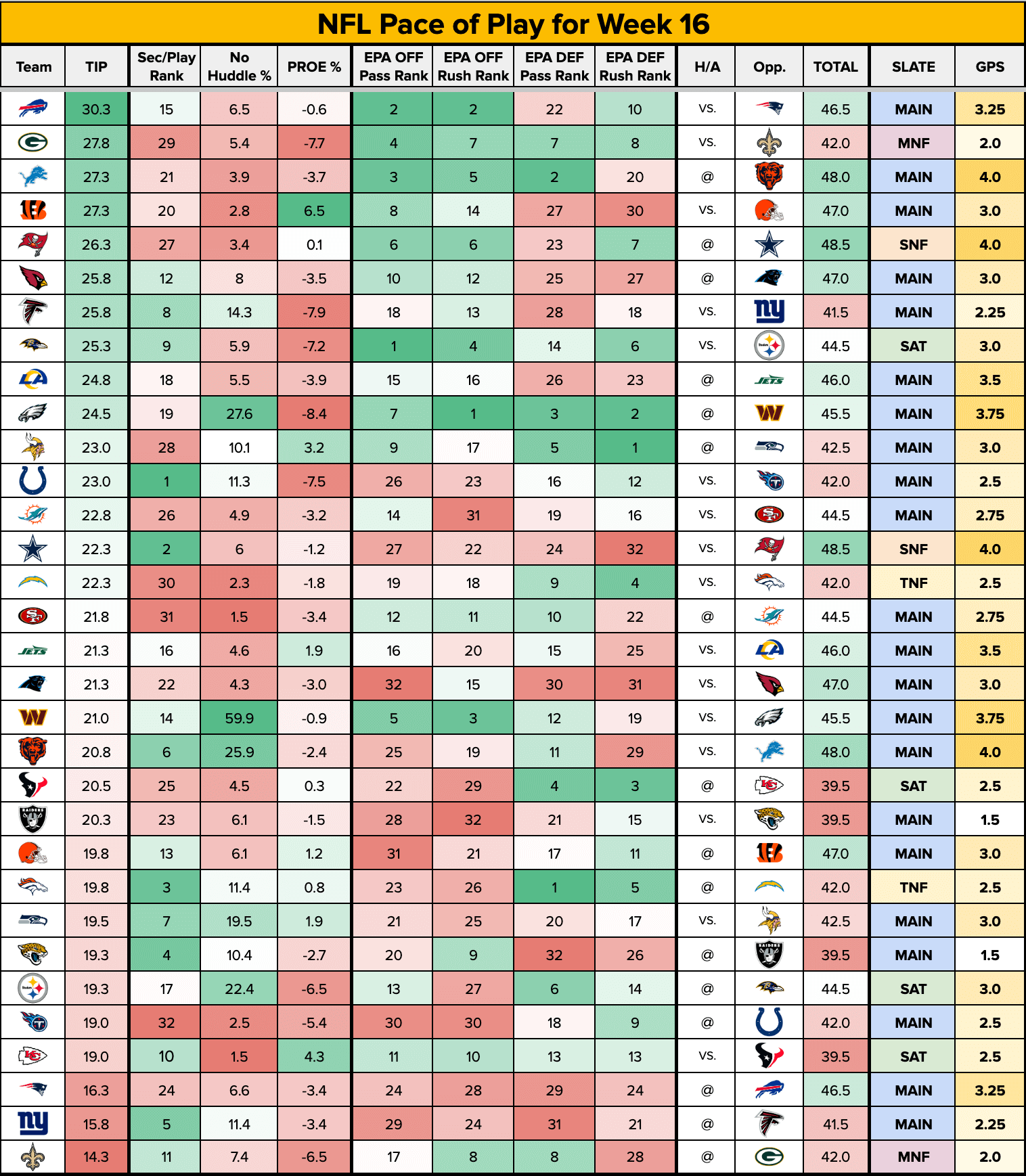 NFL Pace of Play & DFS Stacks for Week 16 (Fantasy Football) - Fantasy ...