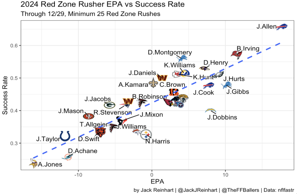 Red Zone Report: 2024 Season Wrap-Up (Fantasy Football) - Fantasy ...