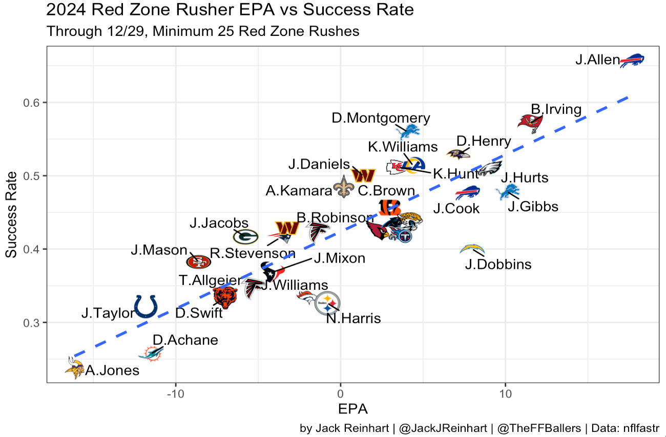 Red Zone Report: 2024 Season Wrap-Up (Fantasy Football) - Fantasy ...