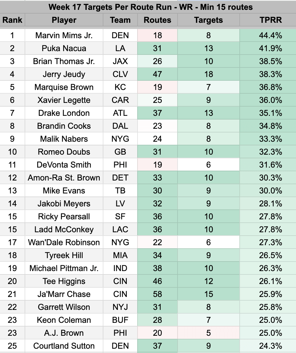 Targets Per Route Run Report: 2024 Season Wrap-Up (Fantasy Football ...