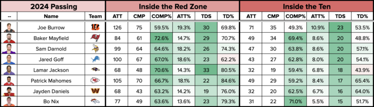 Fantasy Football: 25 QB Statistics from the 2024 Season - Fantasy ...