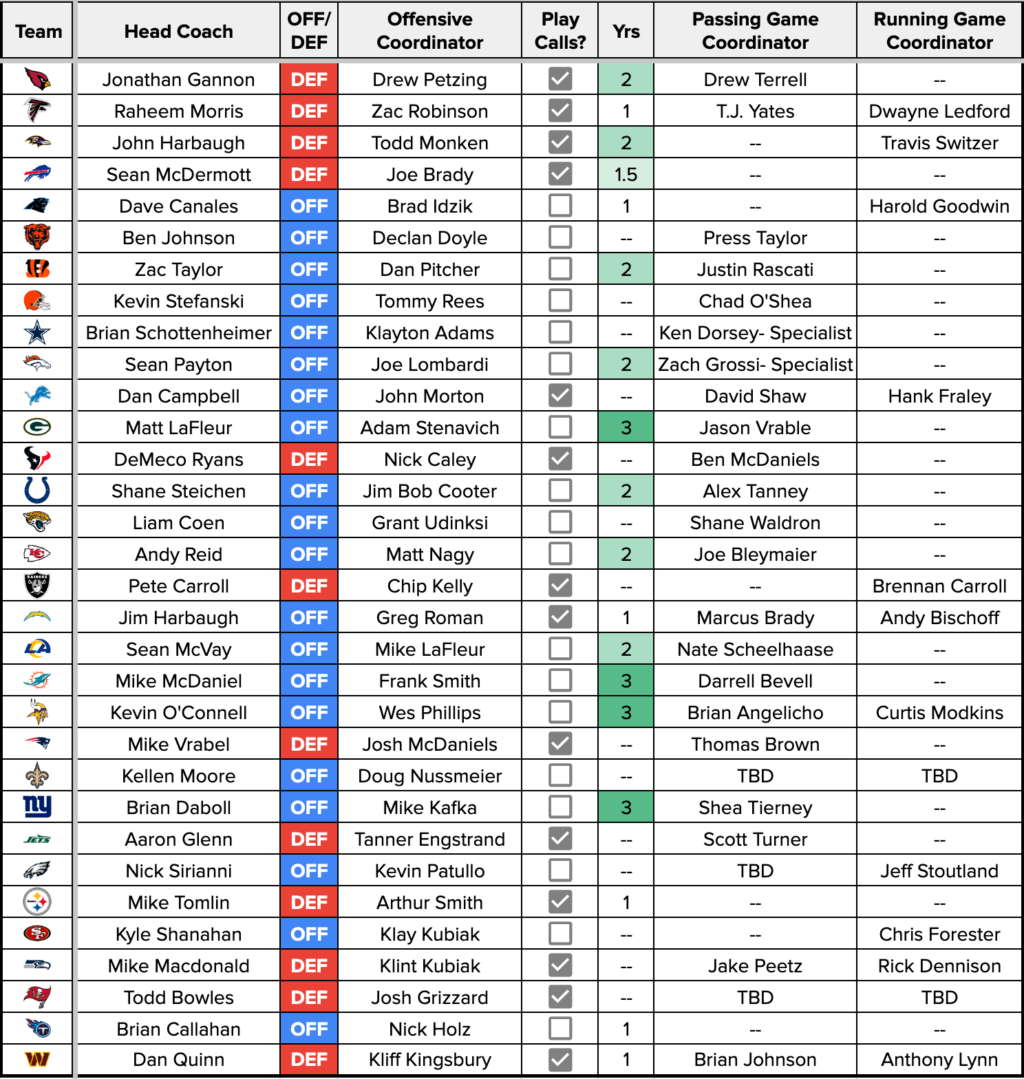 NFL Coaching Turnover & How Offensive Staffs Are Built Out - Fantasy ...