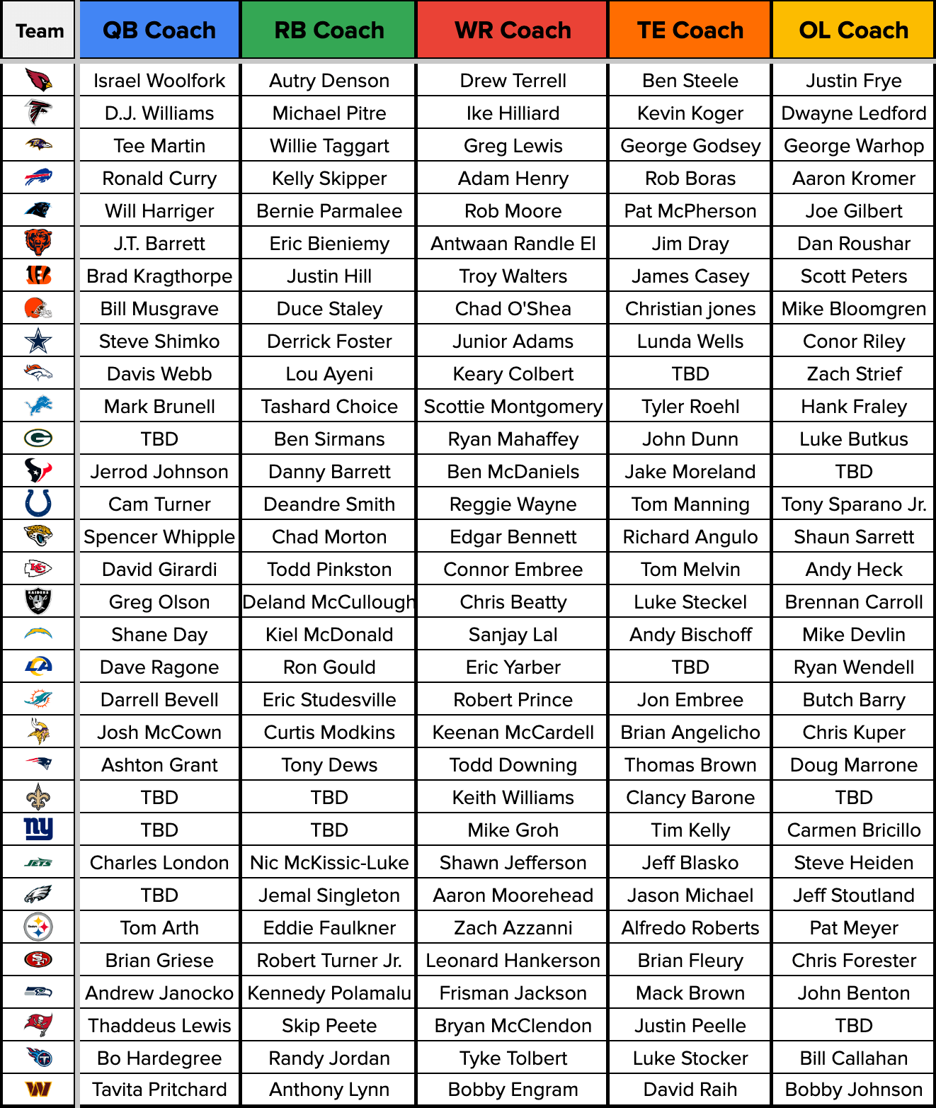 NFL Coaching Turnover & How Offensive Staffs Are Built Out - Fantasy ...