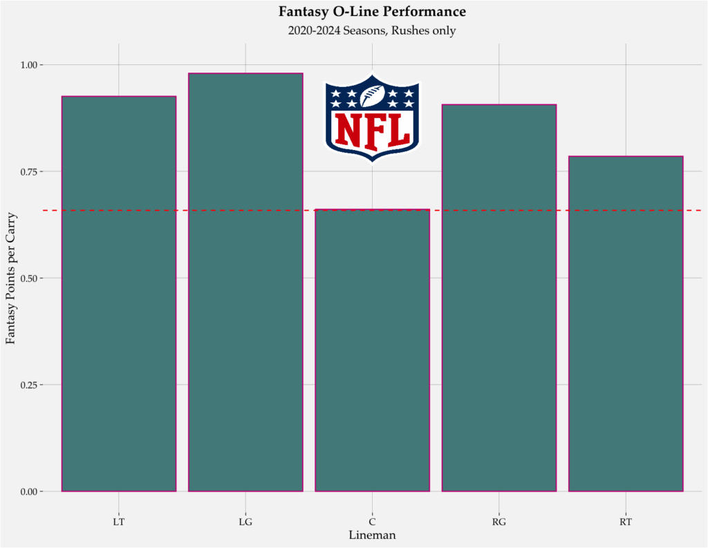 Are Certain Positions on the Offensive Line More Impactful to RB ...