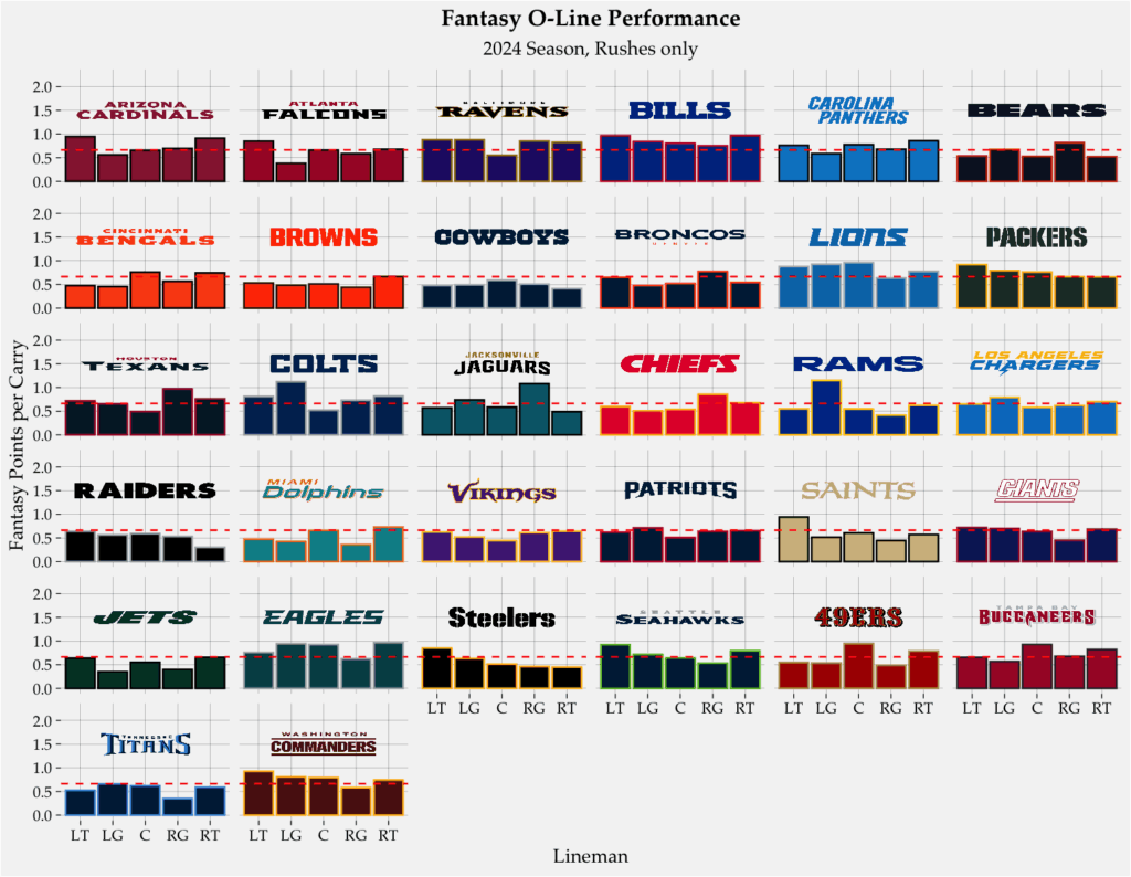 Analyzing Offense Lines' Impact on RB Performance (Fantasy Football ...