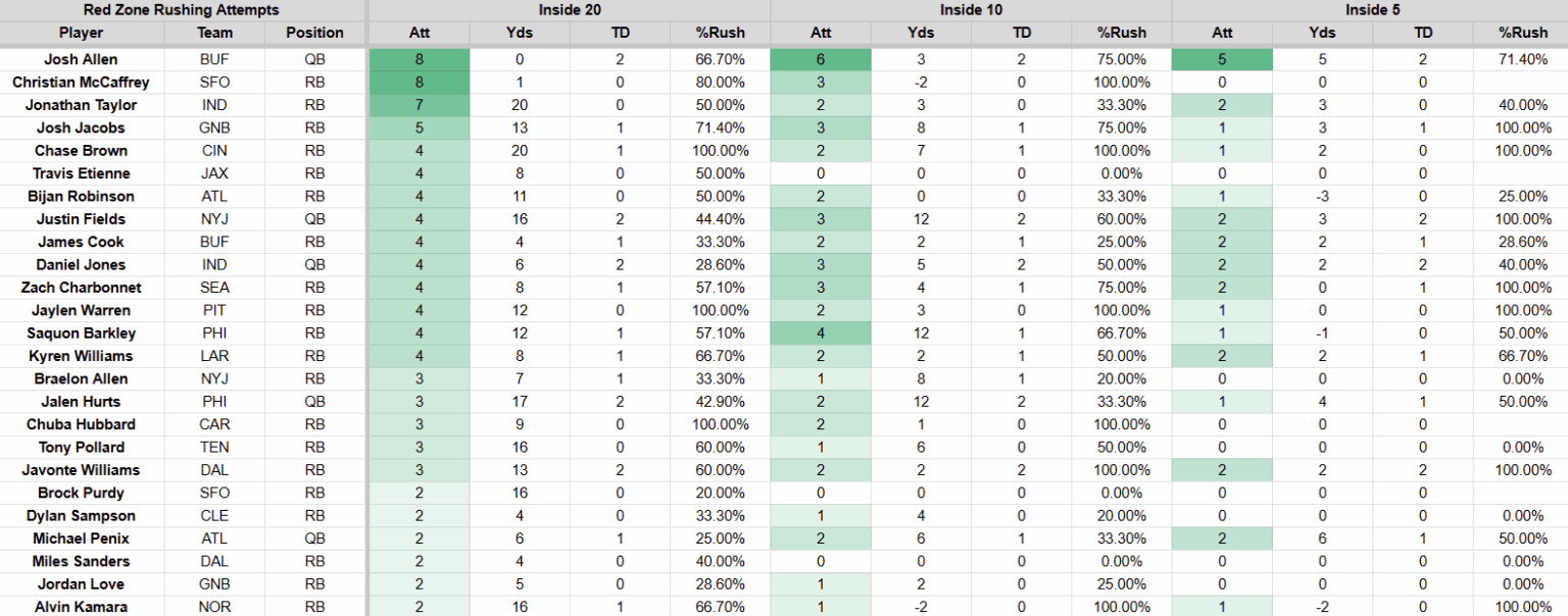 Red Zone Report: Week 1 (Fantasy Football) - Fantasy Footballers Podcast