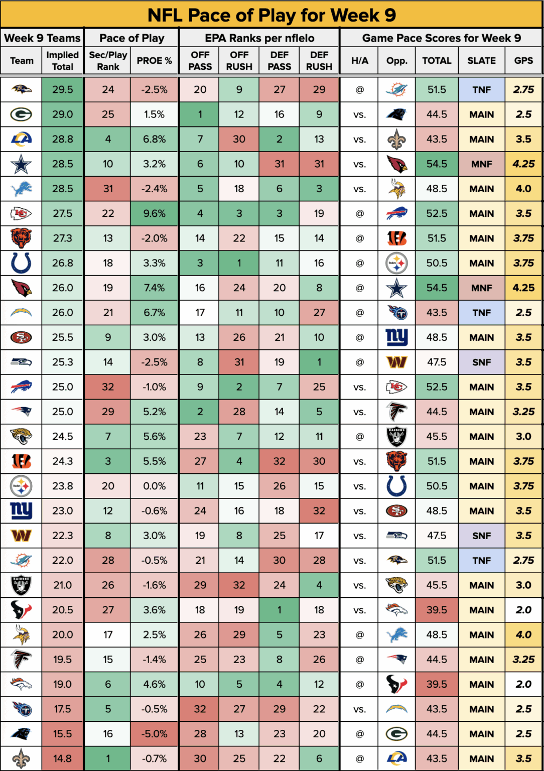 NFL DFS Pace of Play: Game Stacks for Week 9 (Fantasy Football ...