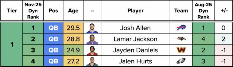 Midseason Dynasty Tiers & Trade Charts for 2025 (Fantasy Football ...