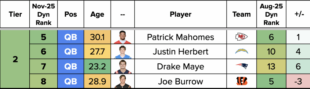 Midseason Dynasty Tiers & Trade Charts for 2025 (Fantasy Football ...