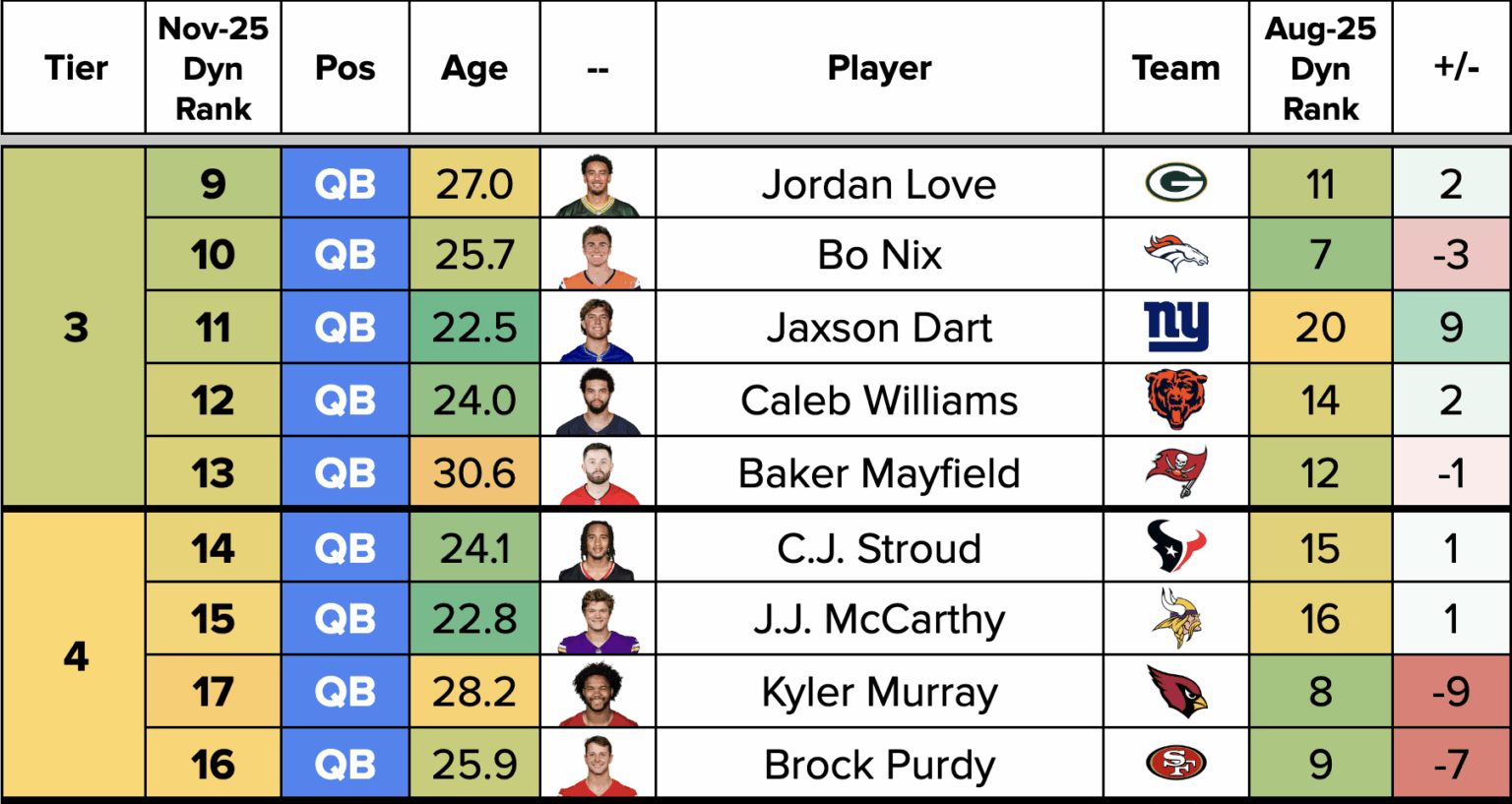Midseason Dynasty Tiers & Trade Charts for 2025 (Fantasy Football ...