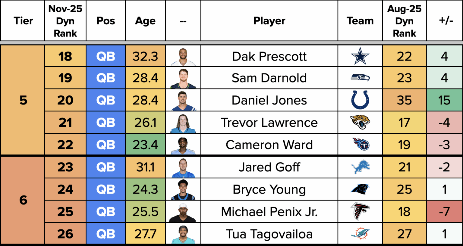 Midseason Dynasty Tiers & Trade Charts for 2025 (Fantasy Football ...