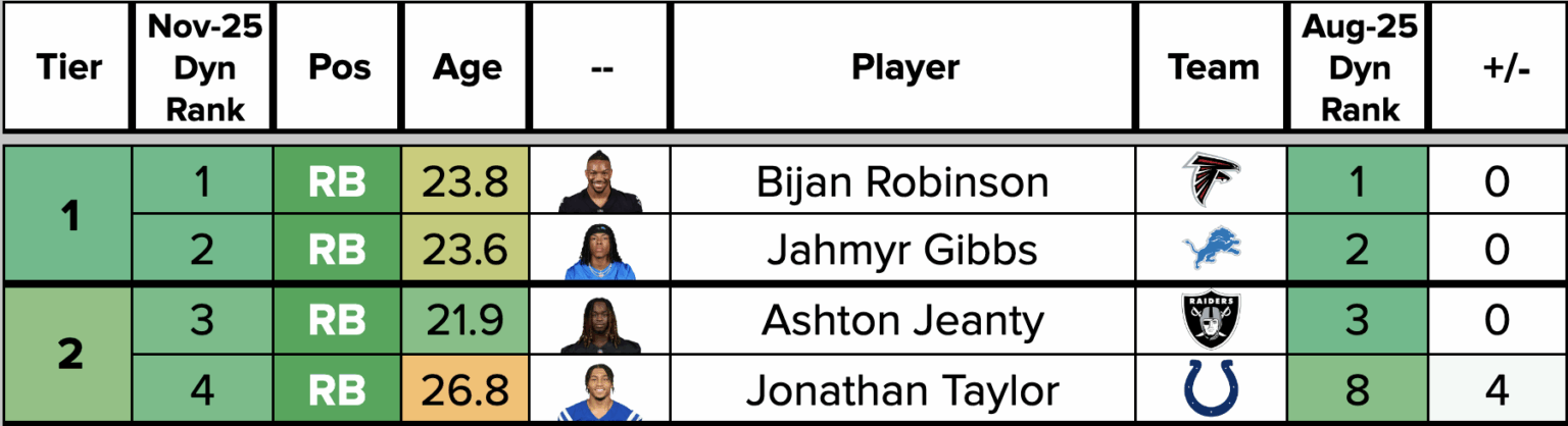 Midseason Dynasty Tiers & Trade Charts for 2025 (Fantasy Football ...