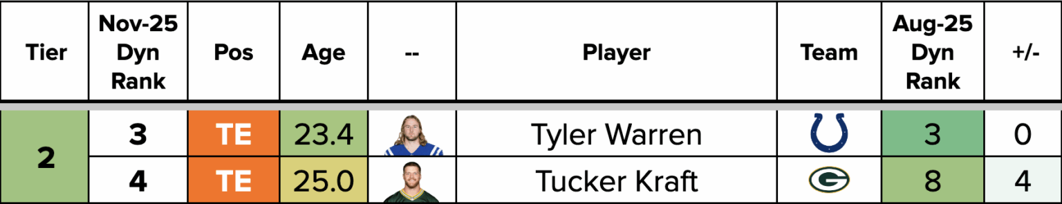 Midseason Dynasty Tiers & Trade Charts for 2025 (Fantasy Football ...
