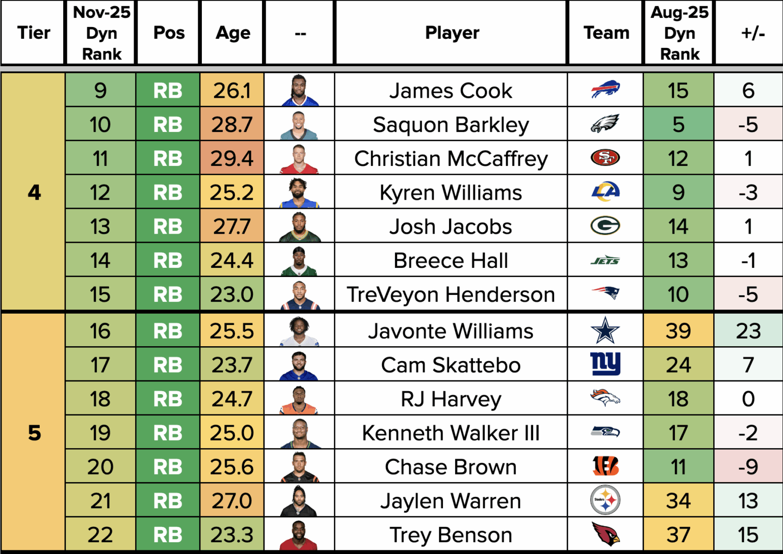 Midseason Dynasty Tiers & Trade Charts for 2025 (Fantasy Football ...
