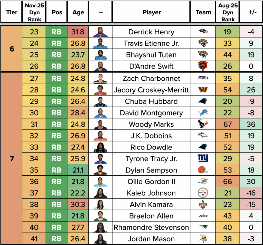 Midseason Dynasty Tiers & Trade Charts for 2025 (Fantasy Football ...