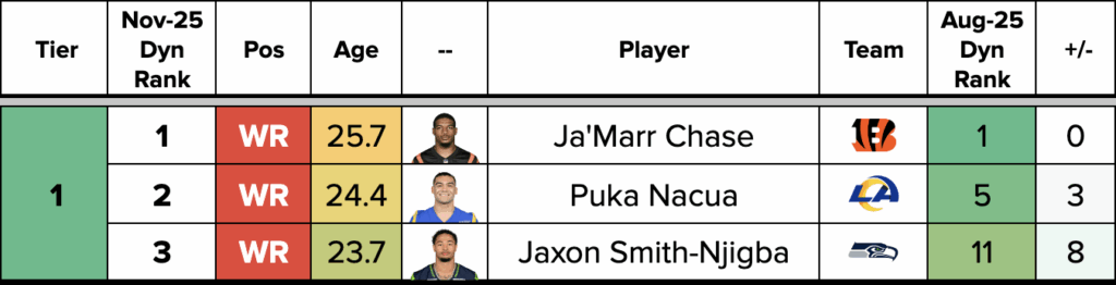Midseason Dynasty Tiers & Trade Charts for 2025 (Fantasy Football ...