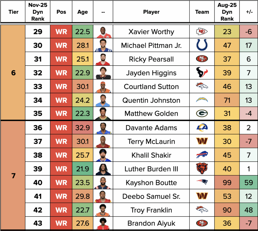 Midseason Dynasty Tiers & Trade Charts for 2025 (Fantasy Football ...