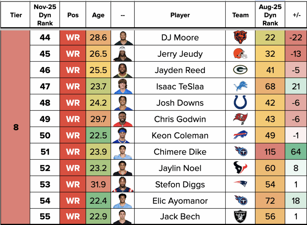 Midseason Dynasty Tiers & Trade Charts for 2025 (Fantasy Football ...