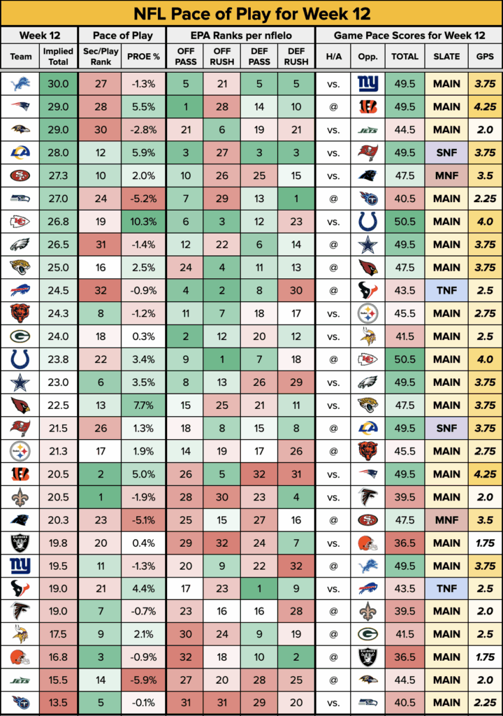NFL DFS Pace of Play: Game Stacks for Week 12 (Fantasy Football ...