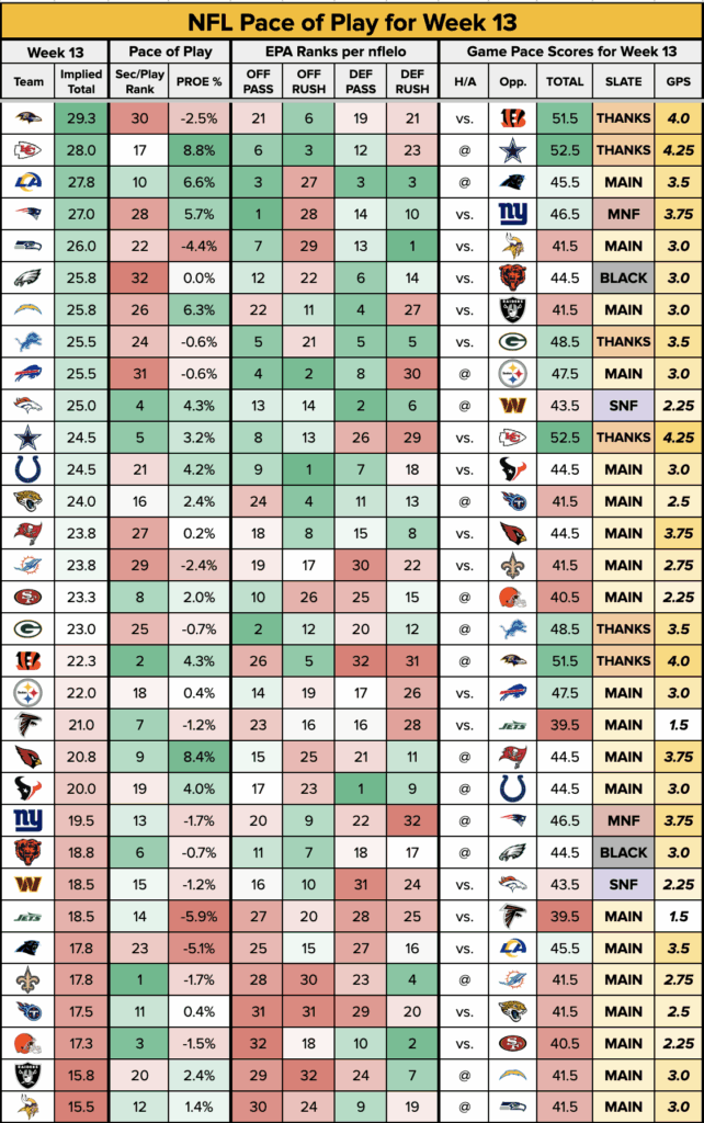 NFL DFS Pace of Play & Stacks for Thanksgiving Slate (Fantasy Football ...