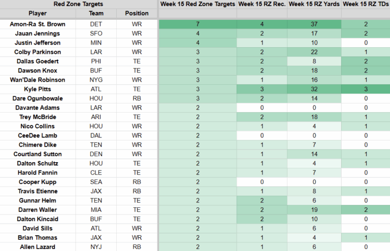 Red Zone Report: Week 15 (Fantasy Football) - Fantasy Footballers Podcast