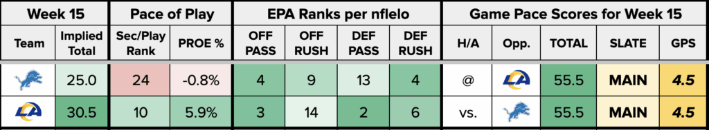 NFL DFS Pace of Play: Game Stacks for Week 15 (Fantasy Football ...